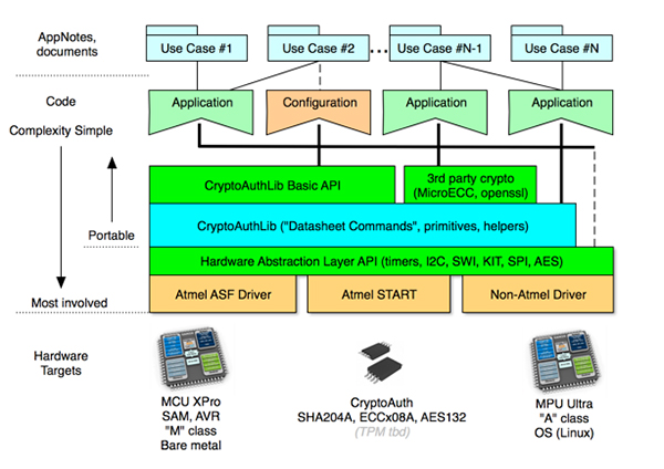 Hardware Encryption to Ensure Device Security | DigiKey